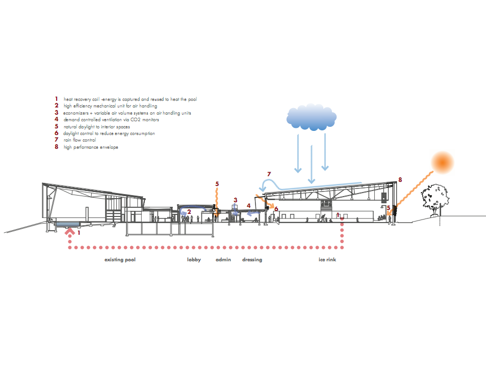 Gallery of Killarney Ice Rink + Lobby / Acton Ostry Architects - 13