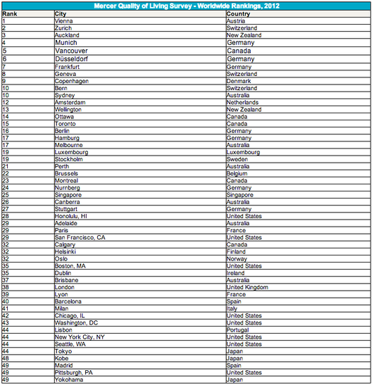 2012 Worldwide City Rankings Reveal Important Regional Trends | ArchDaily