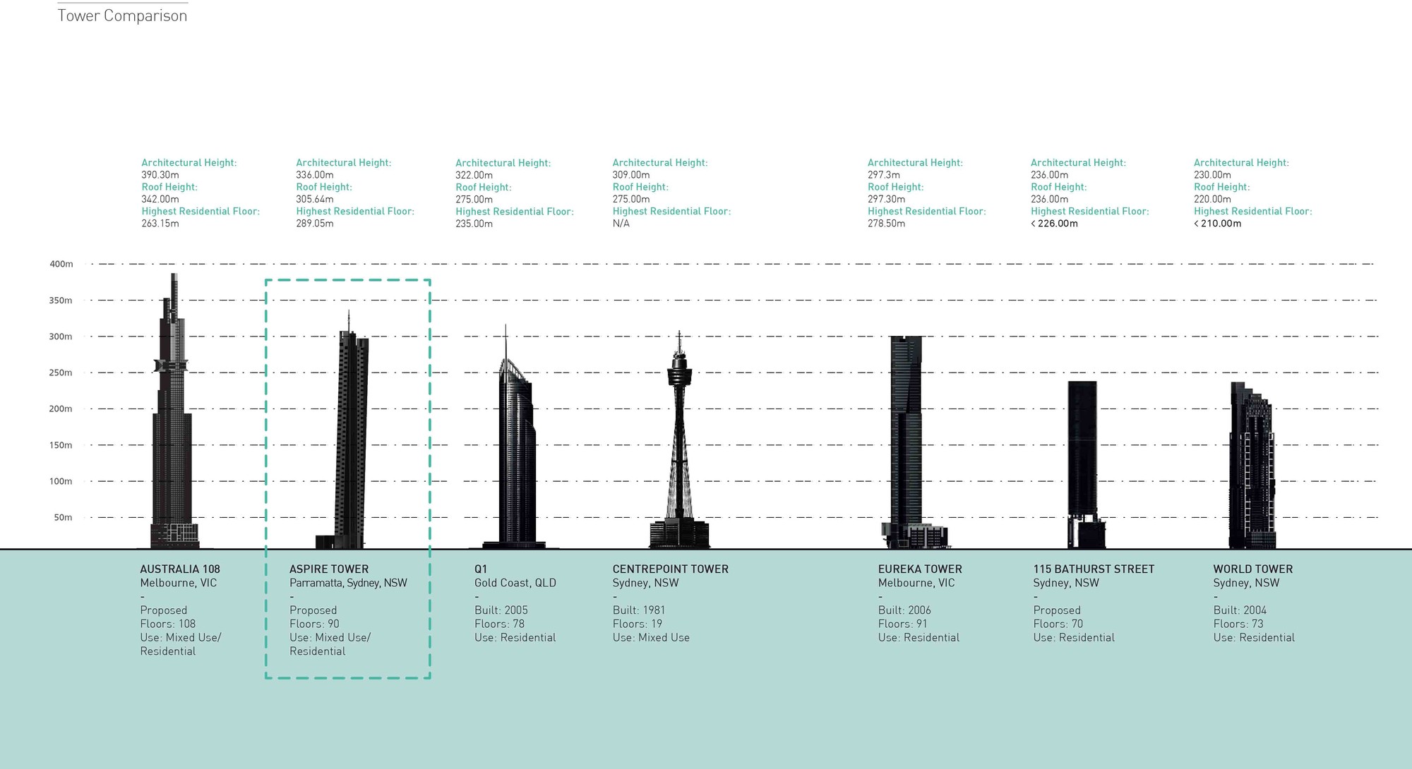 Gallery of Aspire Mixed-Use Tower Proposal / Grimshaw Architects - 5
