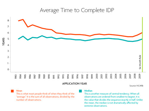 Gallery of The Indicator: Toward a New NCARB - 6