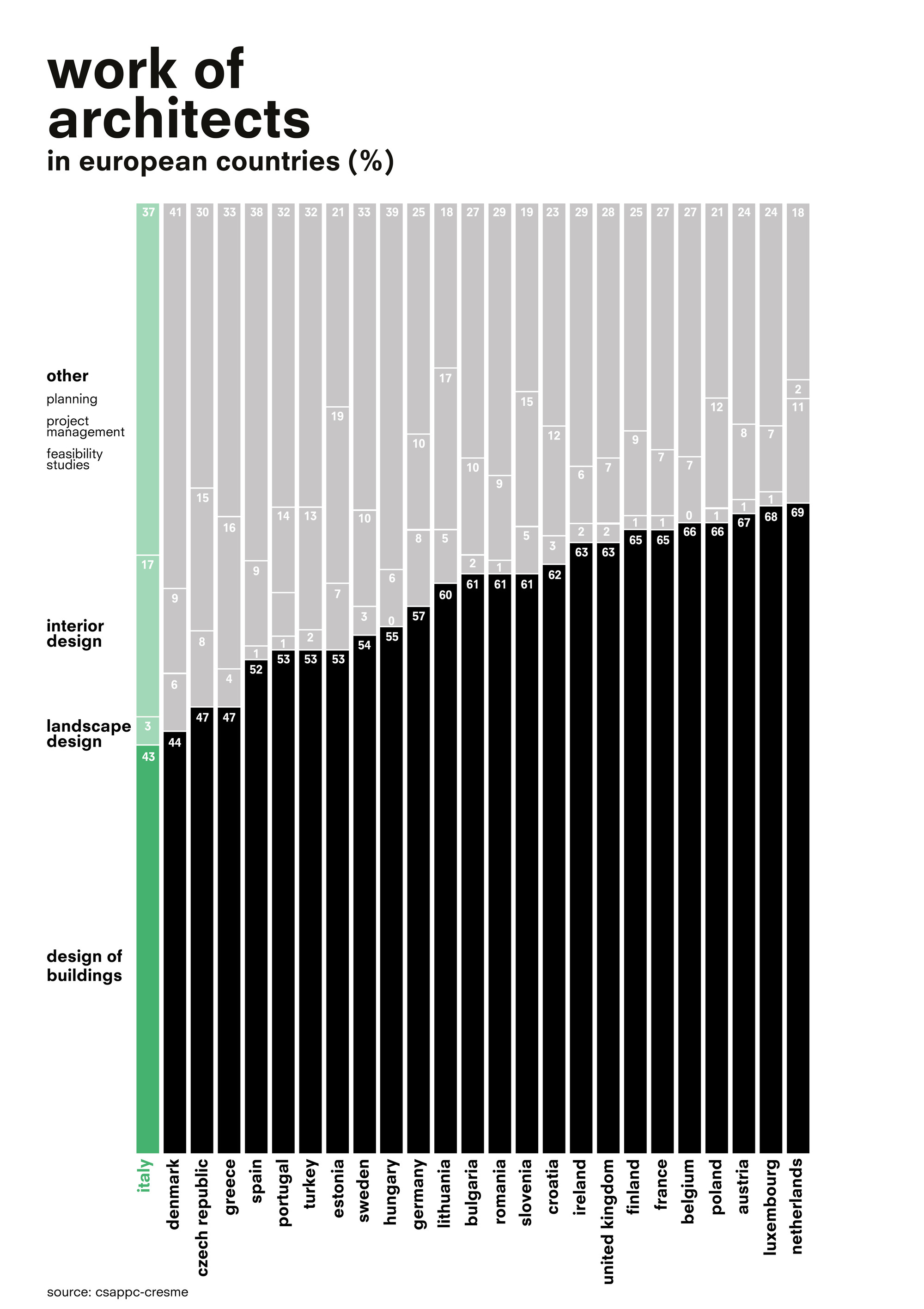 Infographic: What Do European Architects Actually Do? | ArchDaily