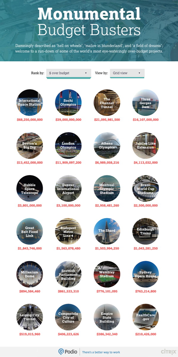 Gallery of See The Most Over Budget Projects of All Time Ranked in this ...