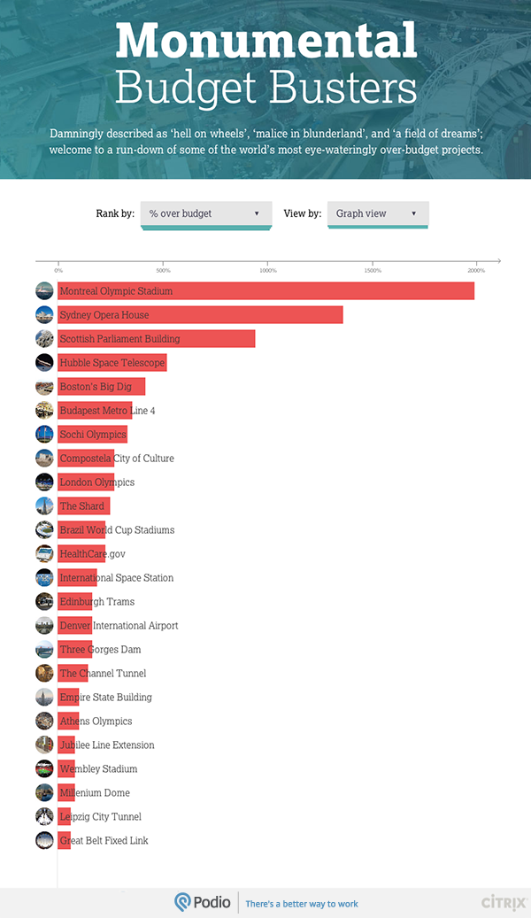 Gallery of See The Most Over Budget Projects of All Time Ranked in this ...