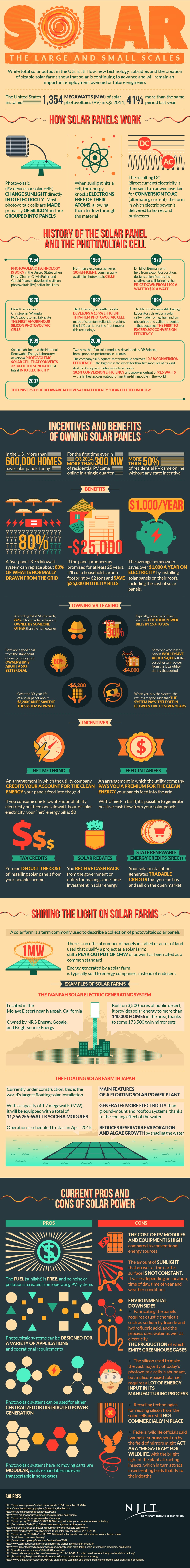 Gallery of Infographic: The History and Future of Solar Energy in the ...
