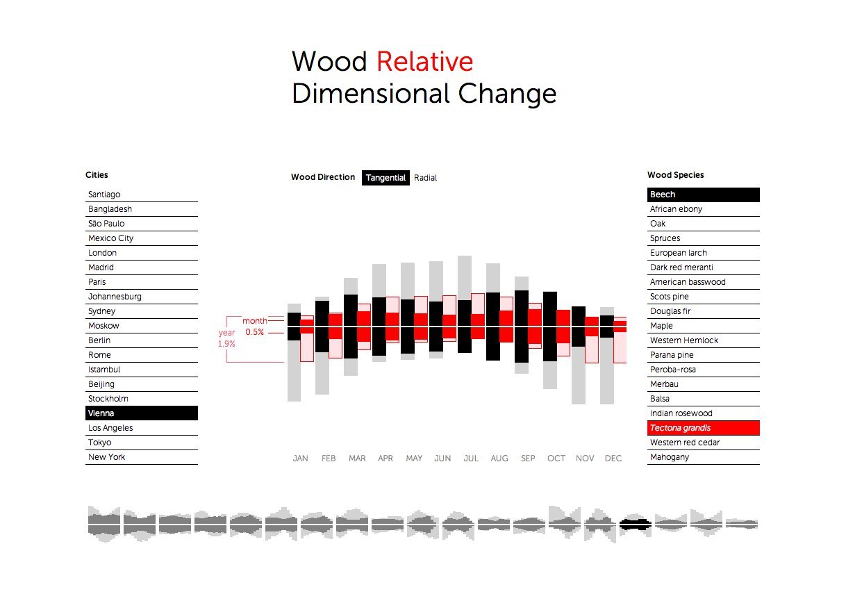 Wood Dimensional Changes / Luis Carli and Rafael Passarelli | ArchDaily