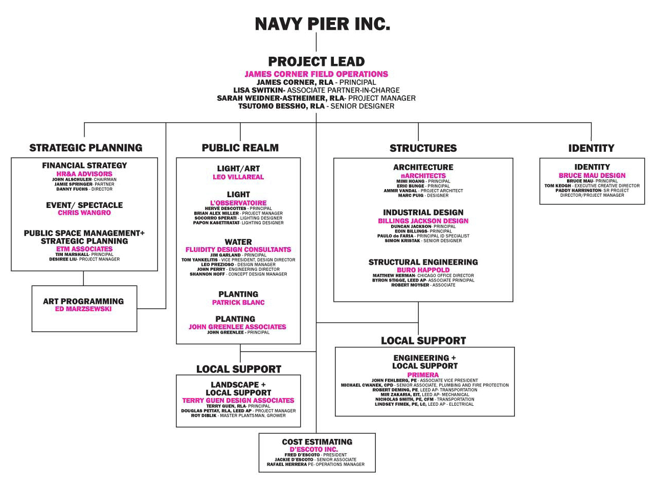 Gallery of Pierscape / James Corner Field Operations Team - 18
