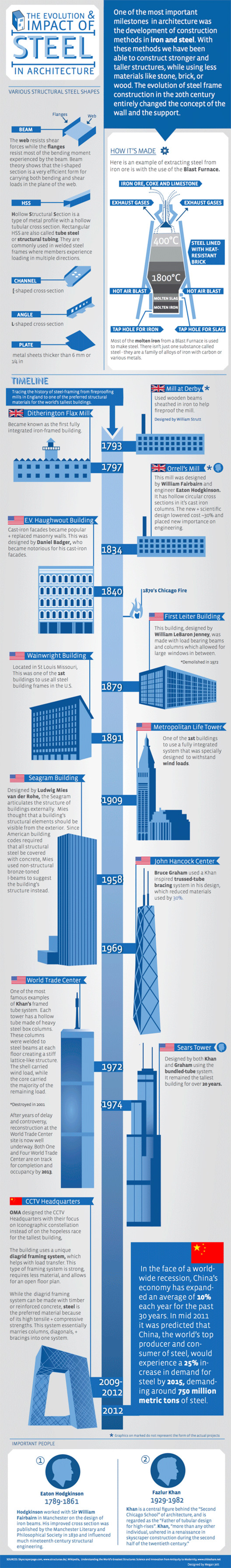 Infographic: Steel & Architecture | ArchDaily