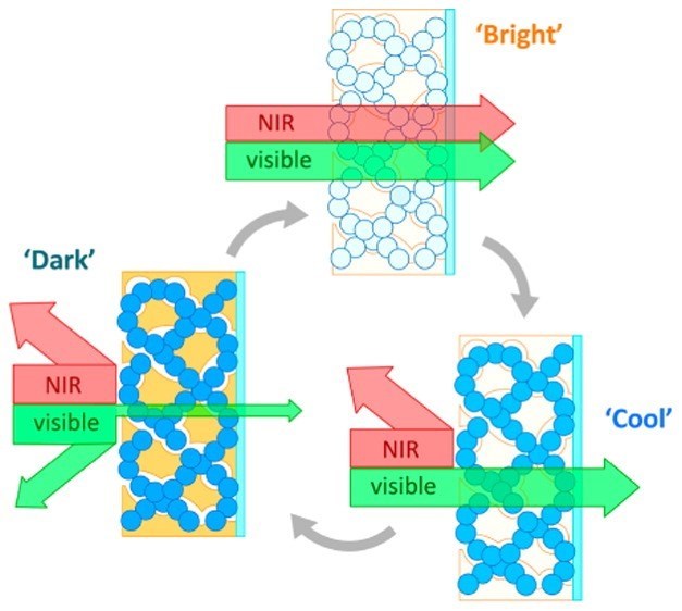Researchers Develop Smart Window Coating That Controls Light and Heat ...