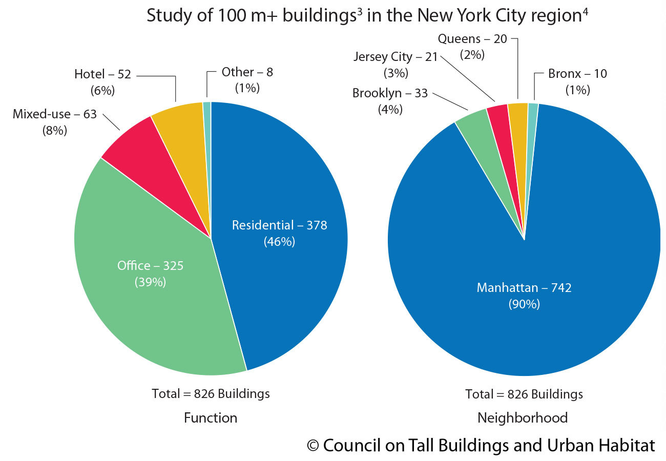 Gallery of These Interactive Graphics Show the Evolution of Tall ...