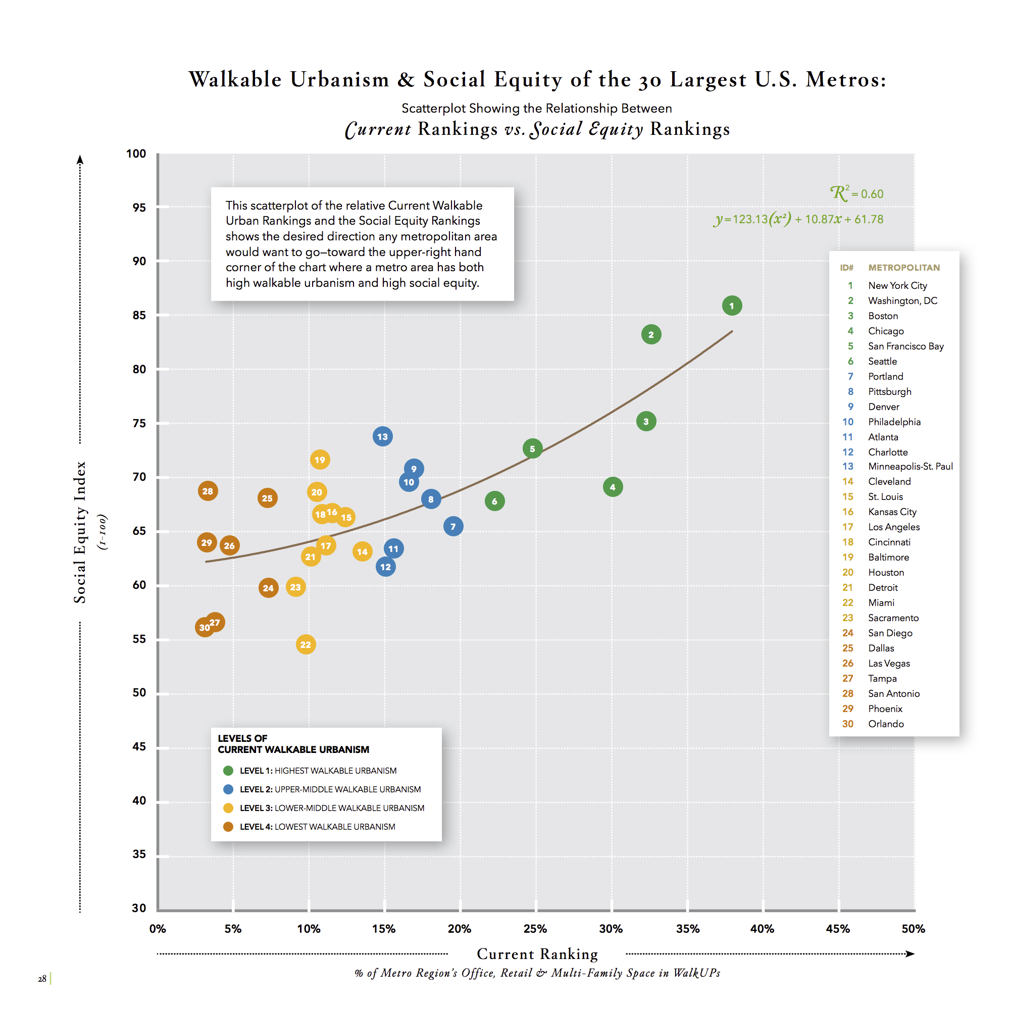 Gallery of The Economic and Social Power of Walkable Cities - 4