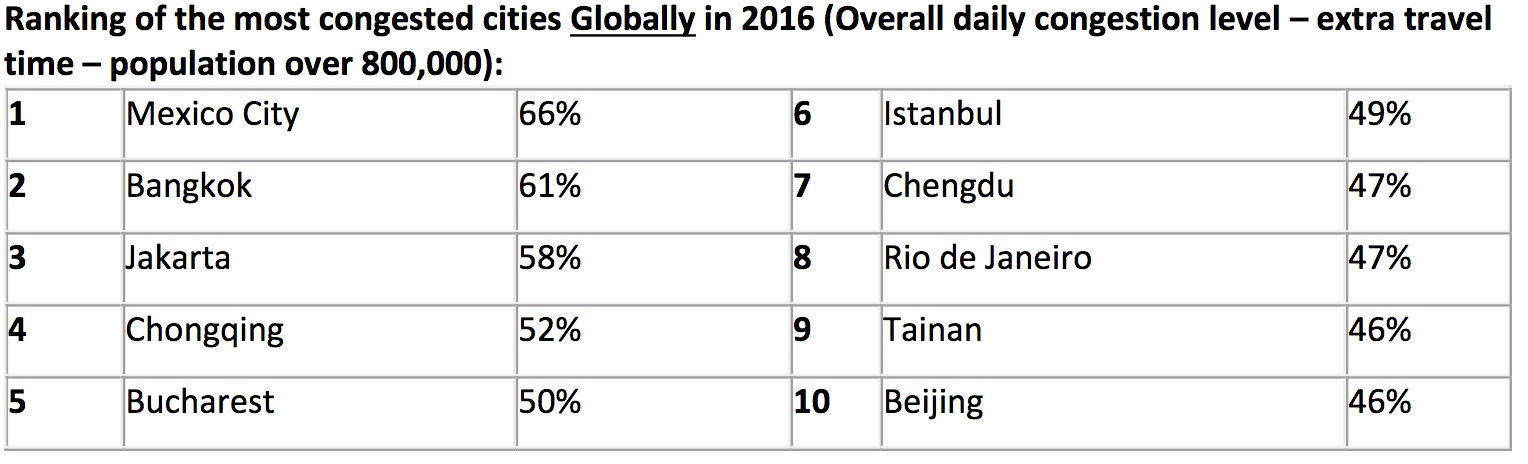 Gallery of The Global Cities With the Worst Traffic Problems - 10