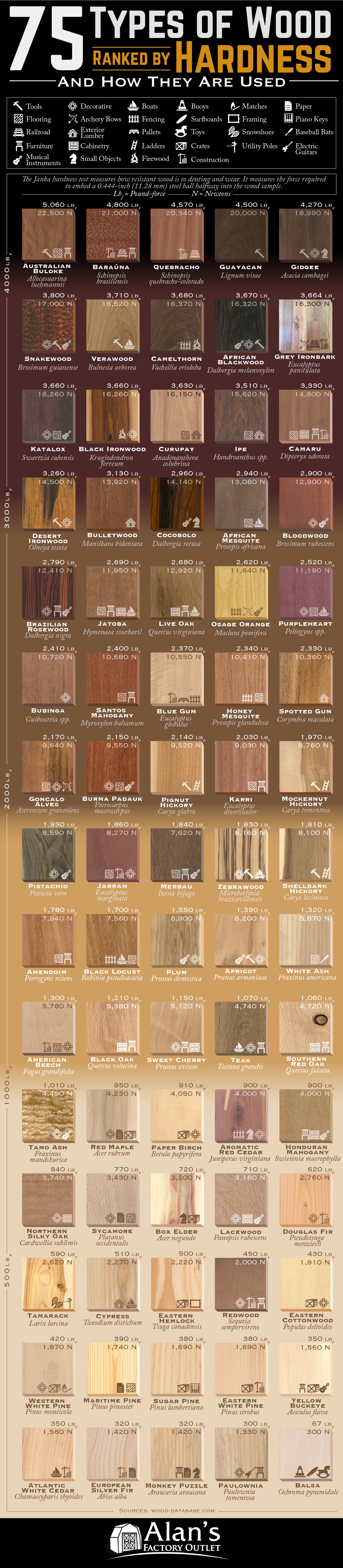 Gallery of 75 Types of Wood Ranked by Hardness - 2