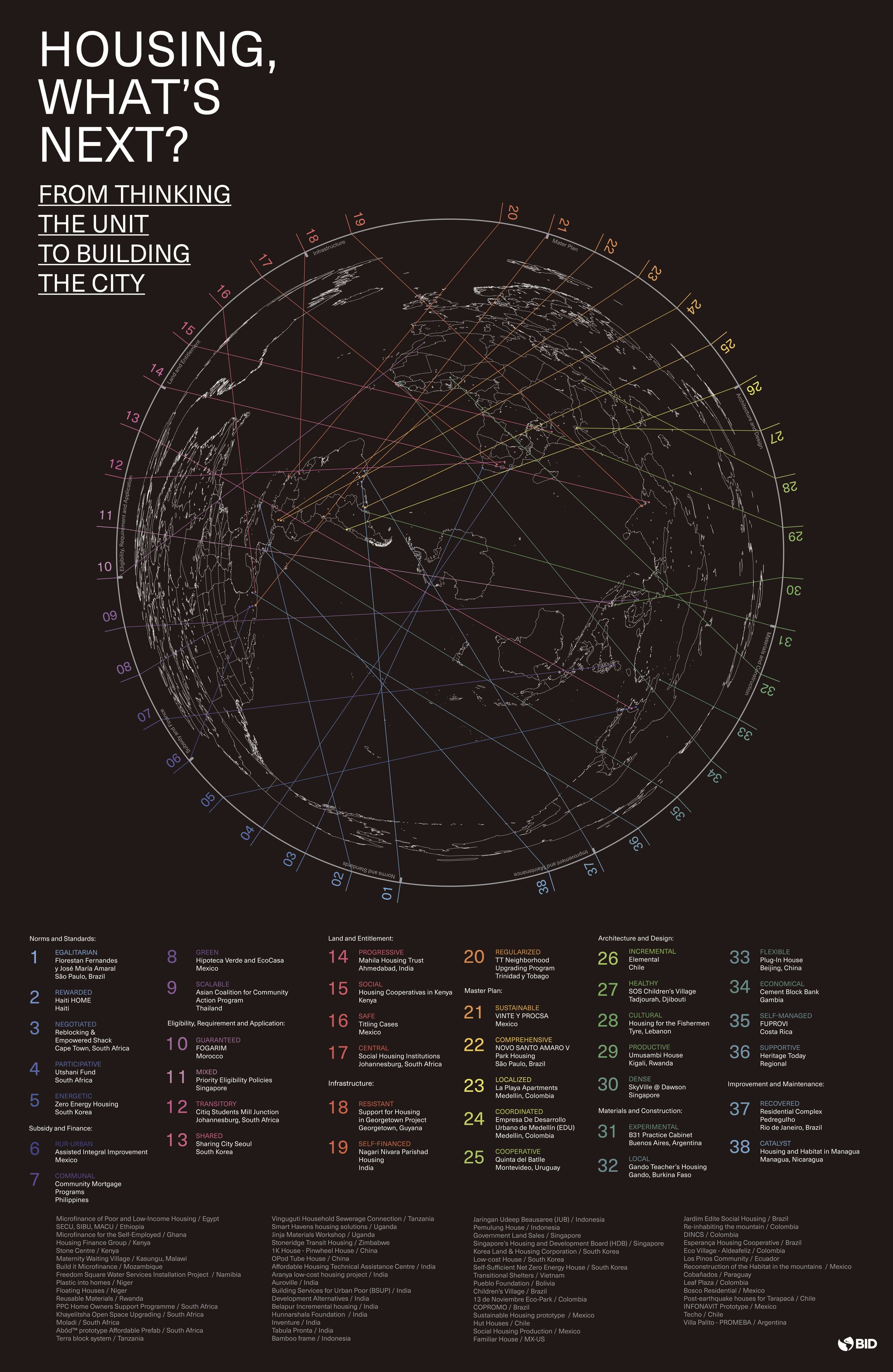 Housing, What’s Next? Challenges and Innovation in the Global South ...