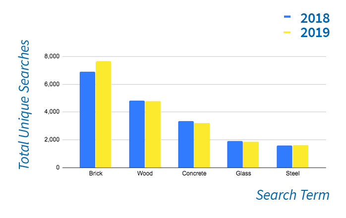 Gallery of Trends Report: What Building Materials are Architects ...
