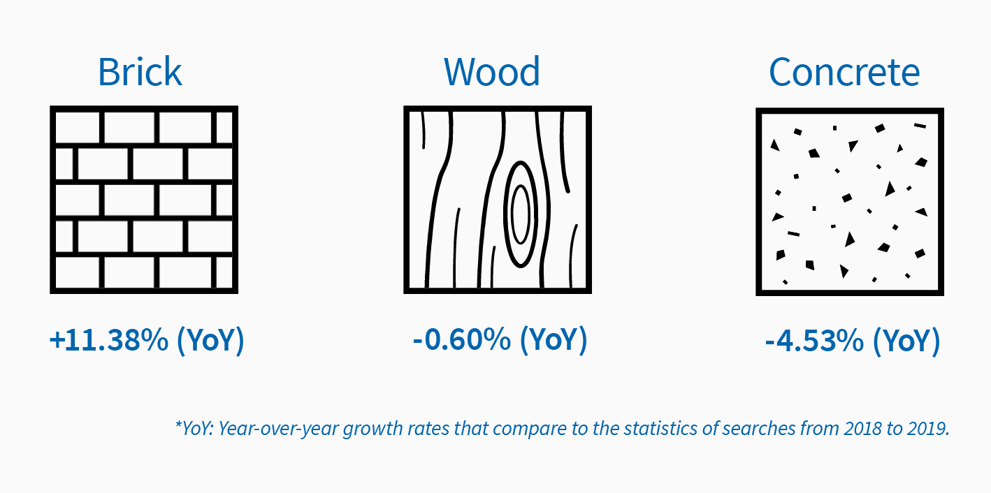 Trends Report: What Building Materials are Architects searching for ...
