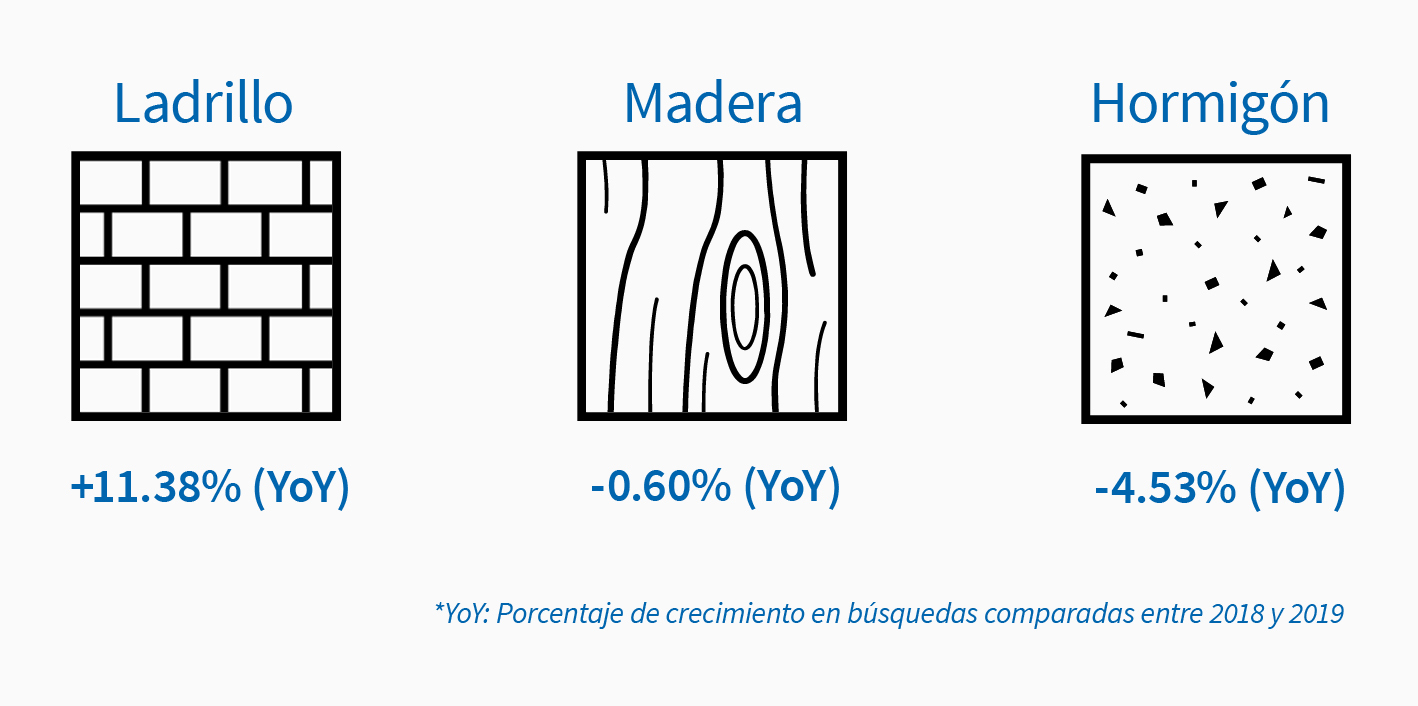 Tendencias: ¿Qué materiales están buscando los arquitectos? | ArchDaily ...