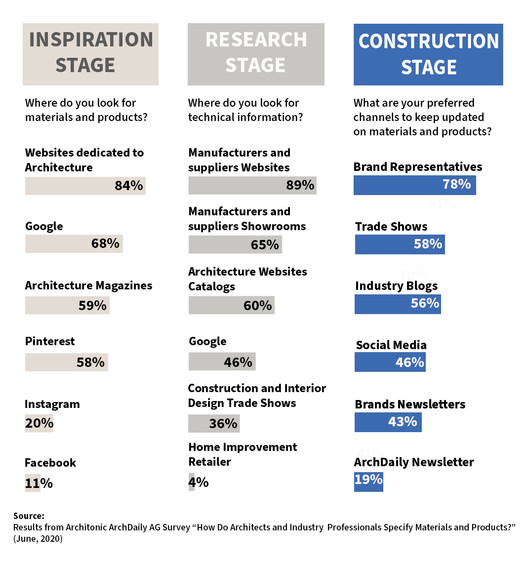 Architect's Creative Journey and the Connection with Brands | ArchDaily