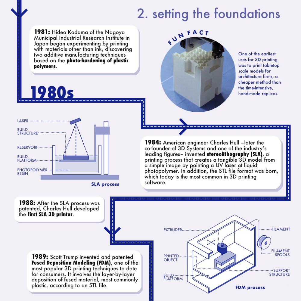 Gallery of Infographic: The Evolution of 3D Printing in Architecture ...